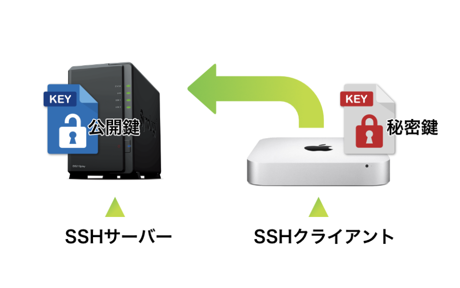DS218Playで公開鍵を使ったSSH | muchbow