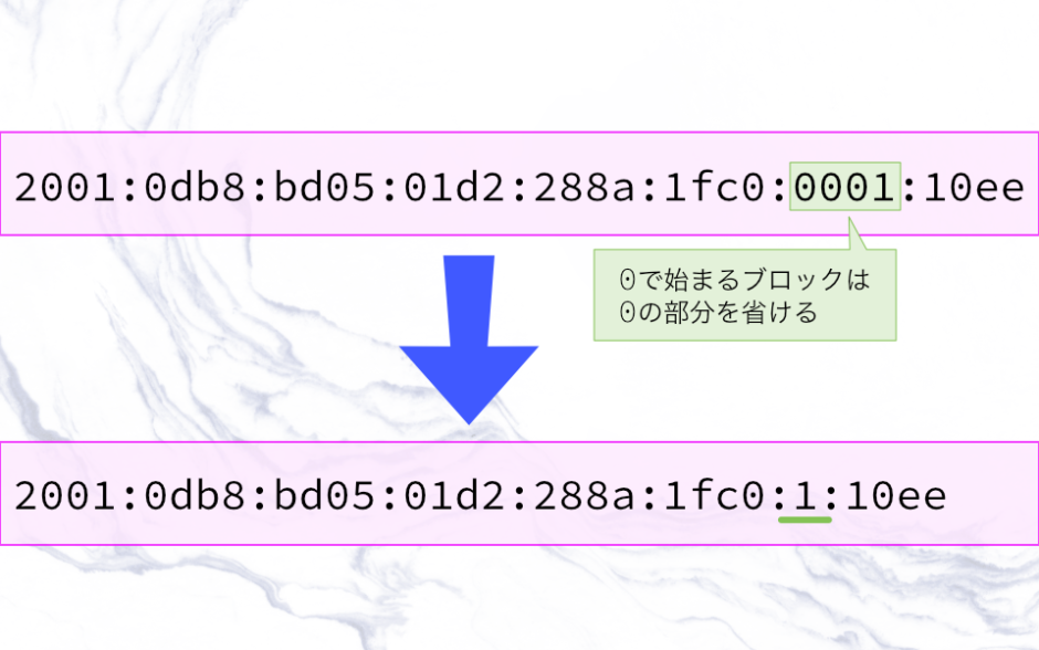 IPv6アドレス | muchbow