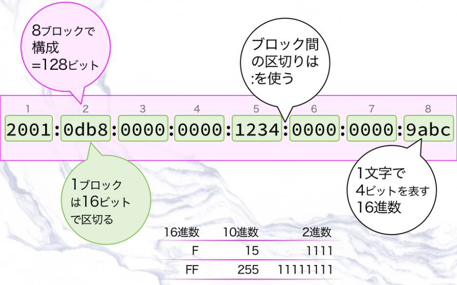 IPv6アドレス | muchbow